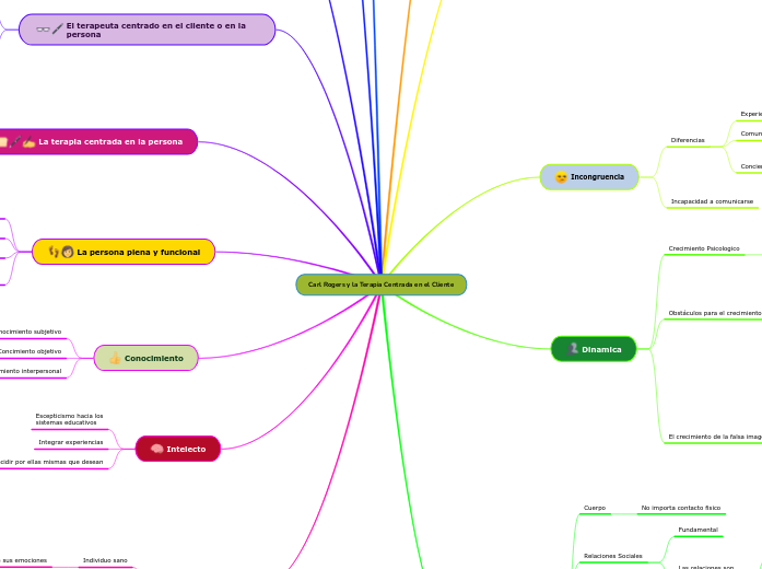 Carl Rogers y la Terapia Centrada en el Cl...- Mind Map